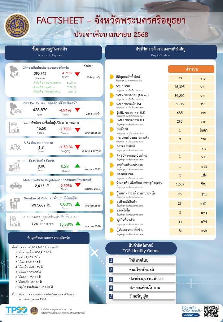 ข้อมูล Factsheet เดือนเมษายน 2568
