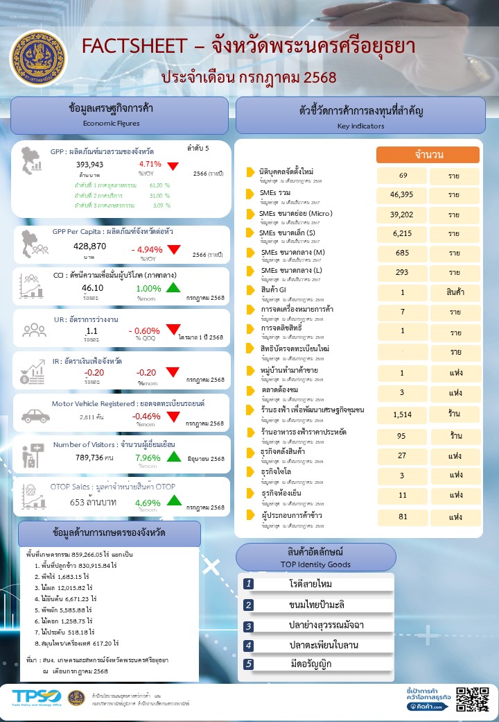 ข้อมูล Factsheet เดือนกรกฎาคม 2568